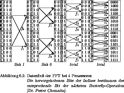 6.4.2 Die FFT-Idee und ihre Parallelisierung